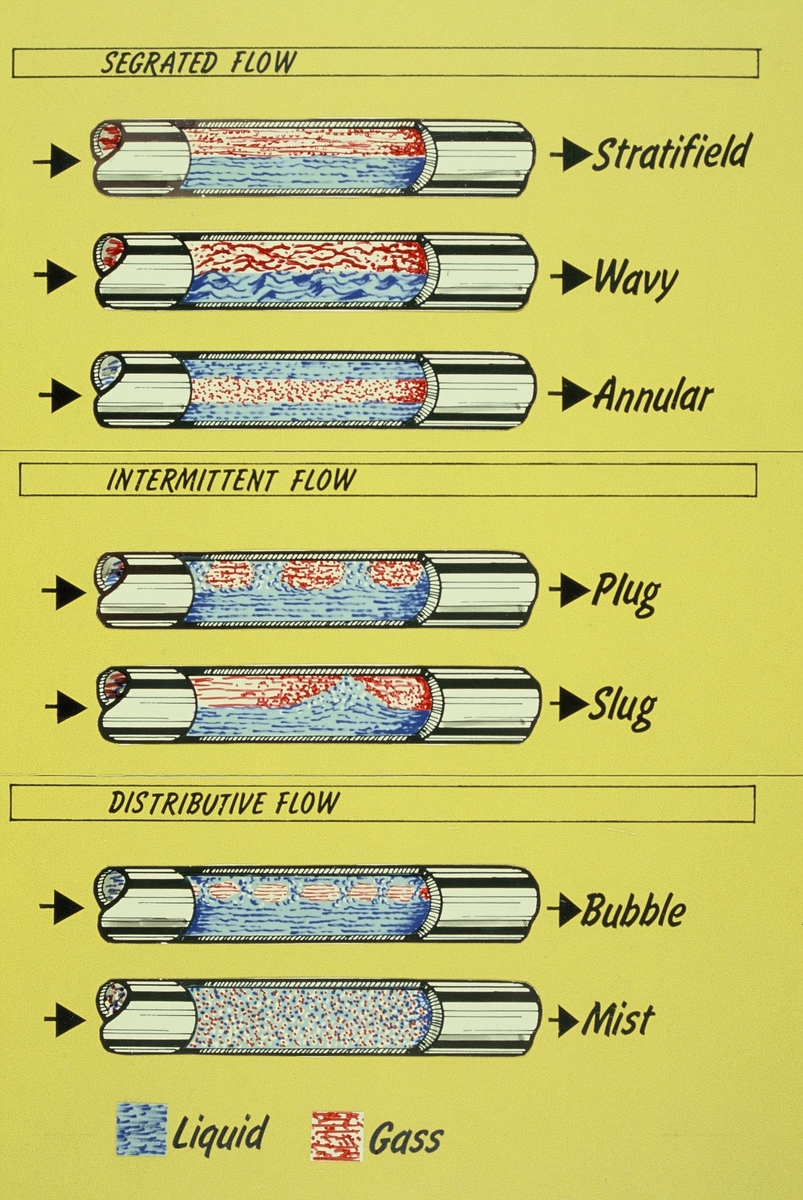 Illustrasjonstegning av fordeling av gass og flytende væske i rør ...